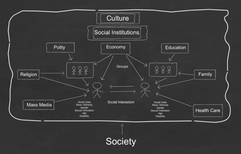 Social Structure Assignment Point 1268