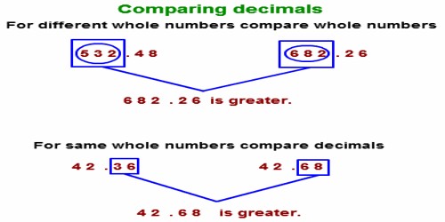 Comparing Decimal Numbers Assignment Point