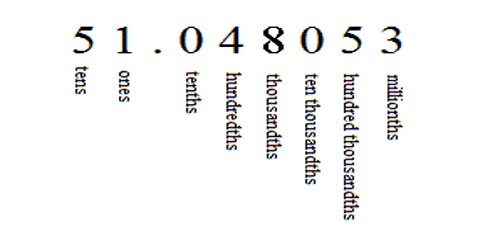 Rounding Decimals Assignment Point