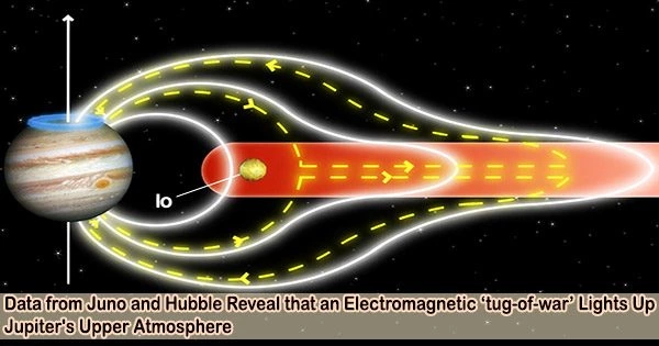 Data from Juno and Hubble Reveal that an Electromagnetic ‘tug-of-war ...