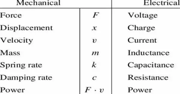 Mechanical–electrical Analogies - Assignment Point