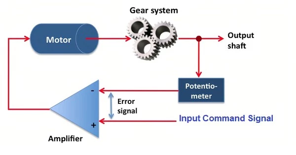 Servomechanism – in Control Engineering - Assignment Point